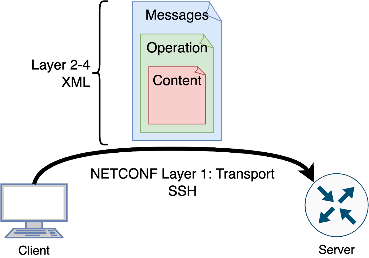 NETCONF anatony – DevNet Expert Training